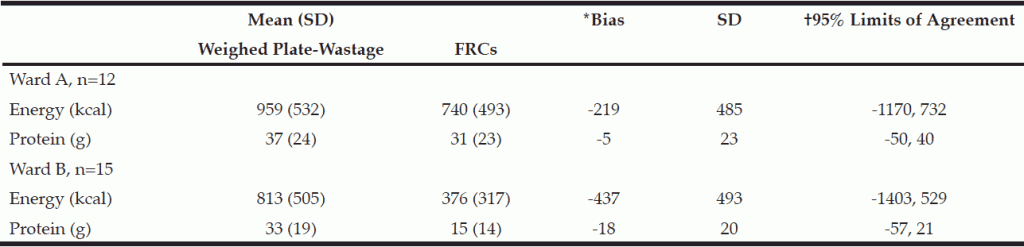 EVALUATION OF THE RELATIVE VALIDITY OF FOOD RECORD CHARTS (FRCS) USED ...