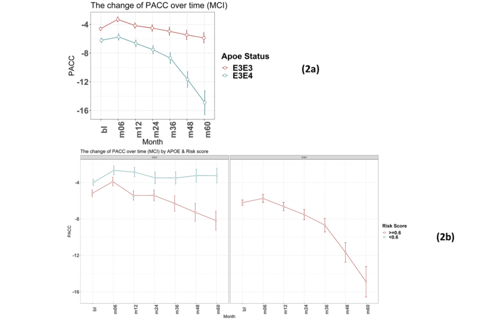 UTILITY OF POLYGENIC RISK SCORING TO PREDICT COGNITIVE IMPAIRMENT AS ...